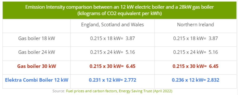 Why Electric Boilers are greener than gas boilers - Electric Combi ...